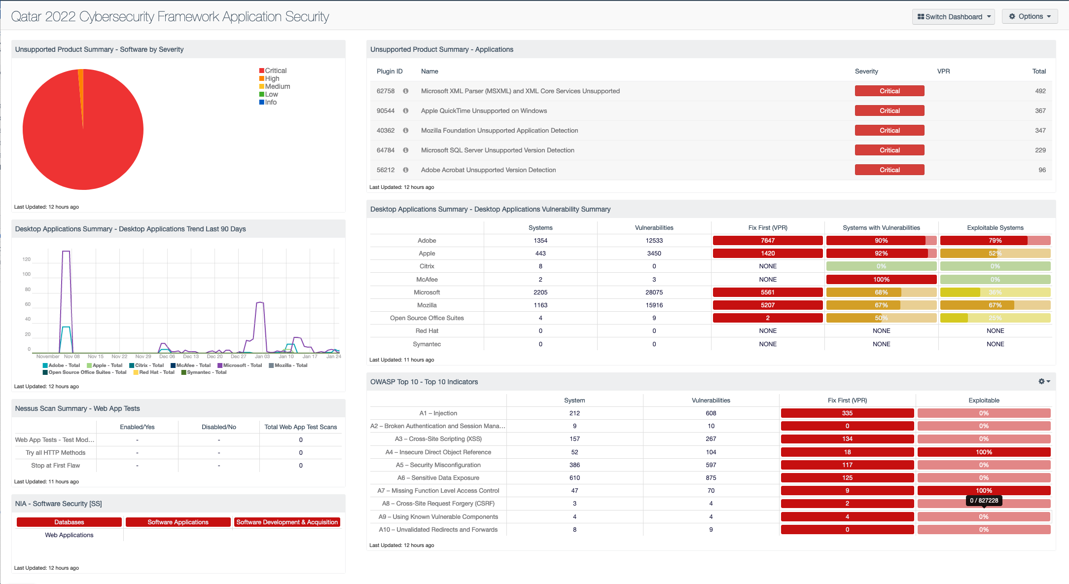 Qatar 2022 Cybersecurity Framework Application Security - SC Dashboard ... Qatar 2022 Cybersecurity Framework Application Security - SC Dashboard ...